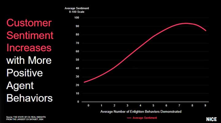 How to use AI-Powered Customer Sentiment to Improve Agent and Business ...